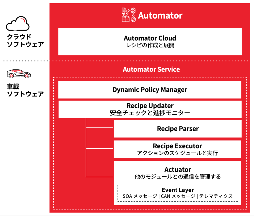 Sonatus Automator -車両の自動化 | Sonatus