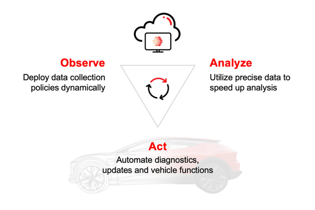 Software-Defined Component Solution | Sonatus