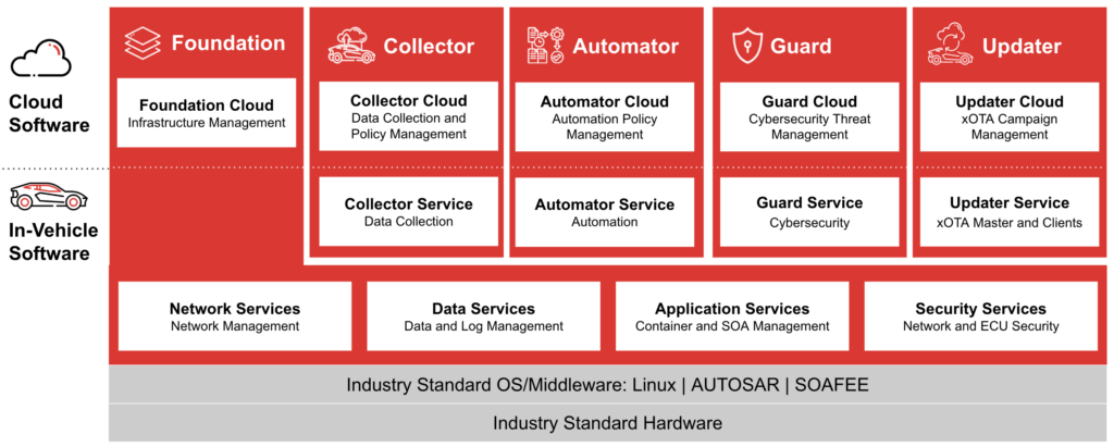 Sonatus Vehicle Software Platform
