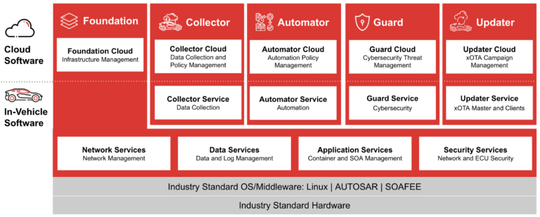 Sonatus Vehicle Software Platform