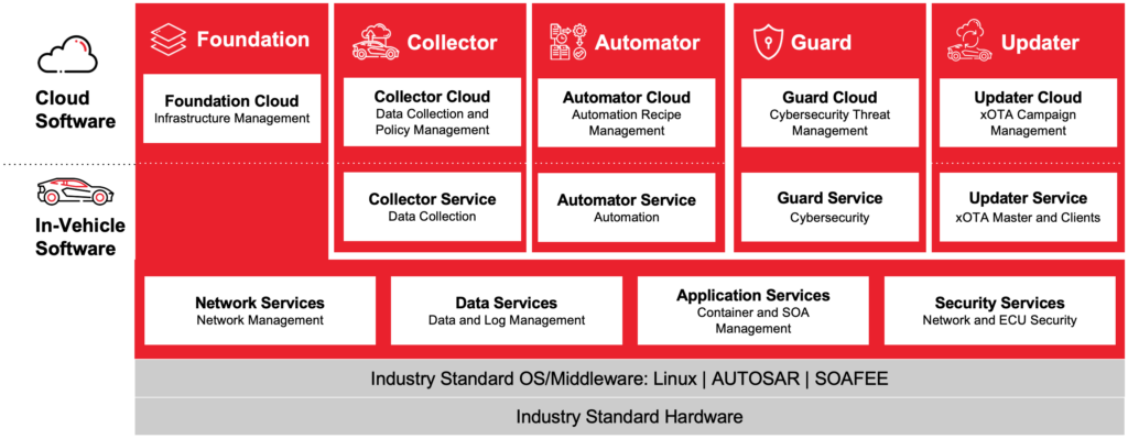 Sonatus Vehicle Platform | In-Vehicle Software