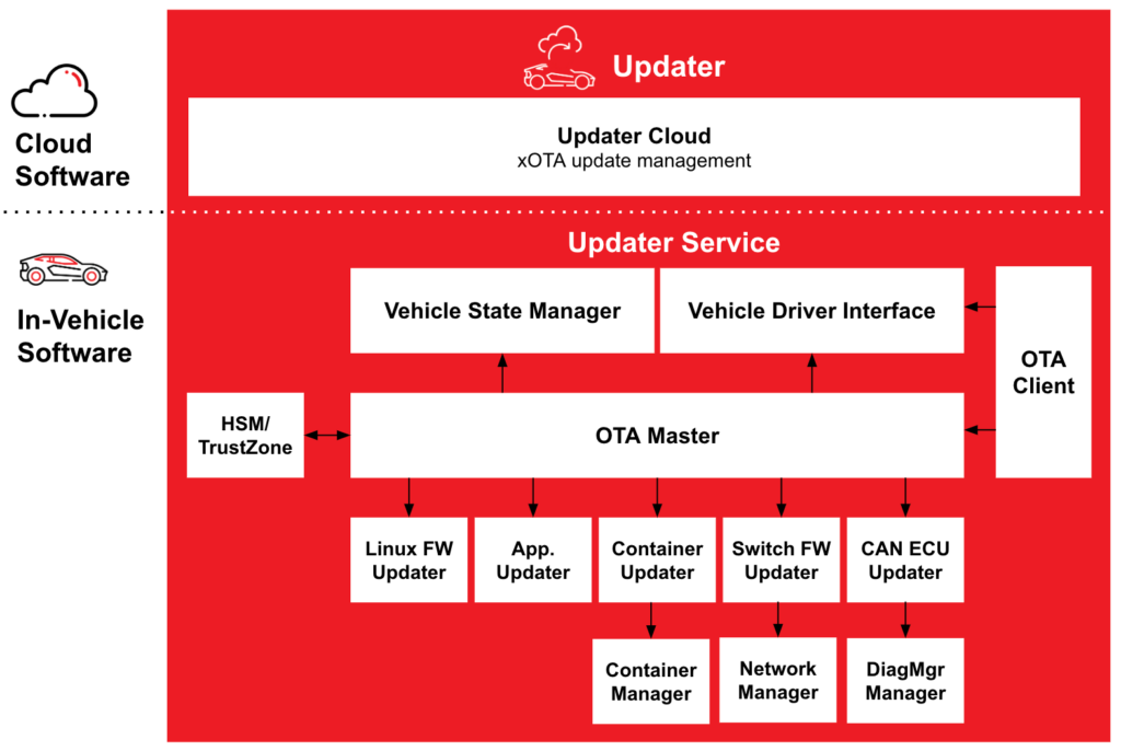 Automotive OTA Update Management | Sonatus Updater