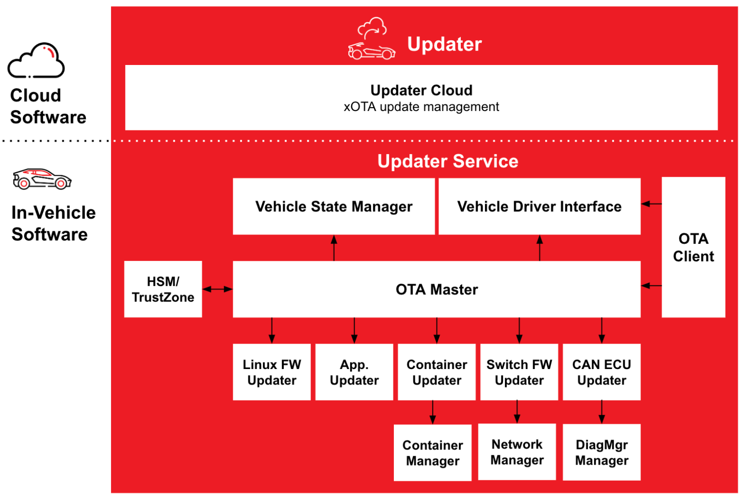Automotive OTA Update Management | Sonatus Updater