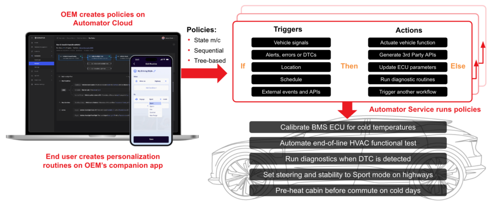 Automating the complexity out of automotive software development | Sonatus