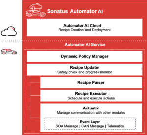 Vehicle Automation | Sonatus Automator