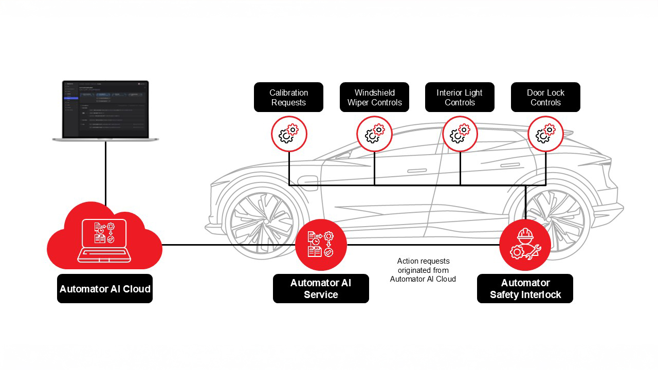 Sonatus Automator AI Safety Module Completes Functional Safety ...