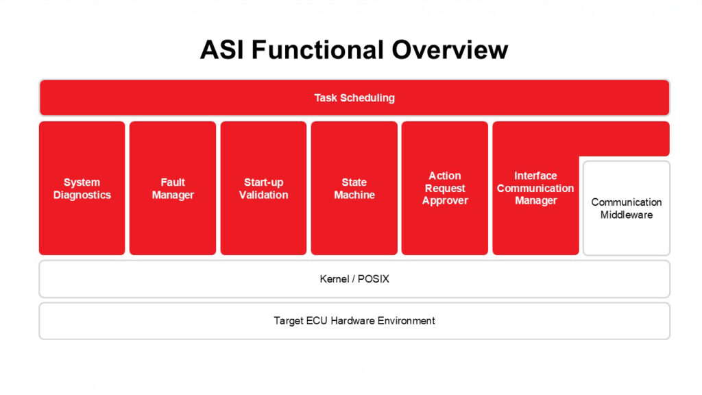 Sonatus Automator AI Safety Module Completes Functional Safety ...
