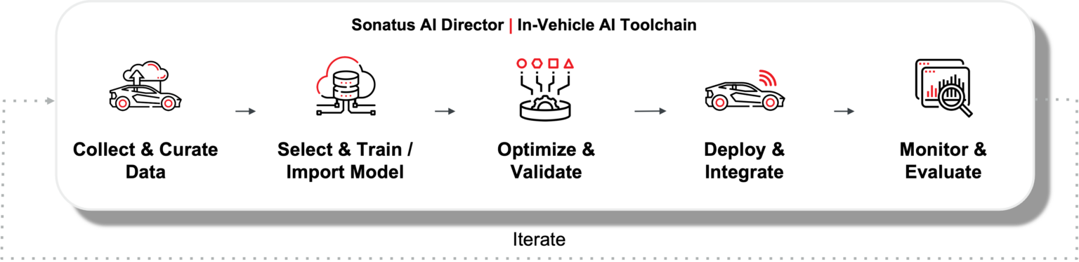 Sonatus AI Director