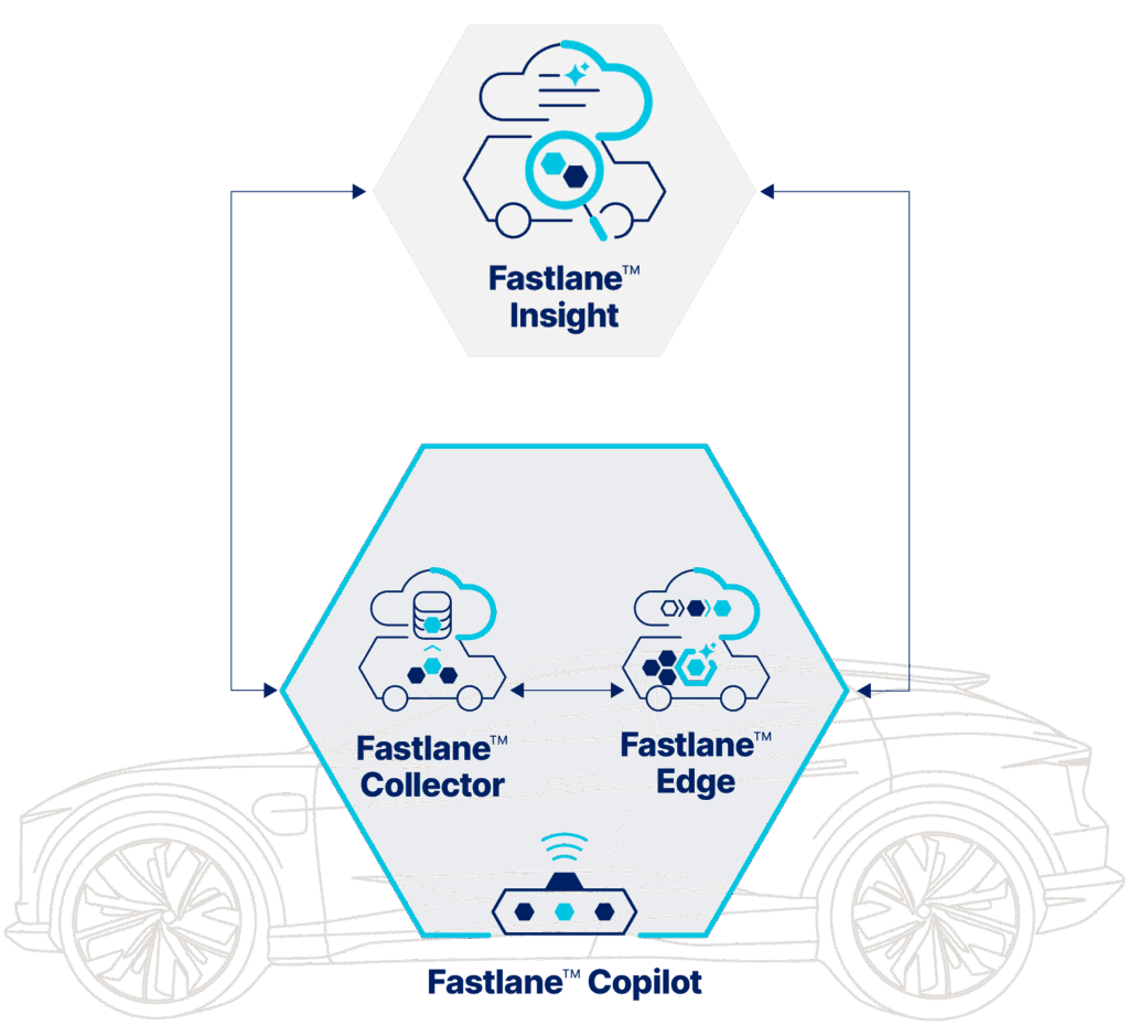 Fastlane™ Platform for AI | Sonatus