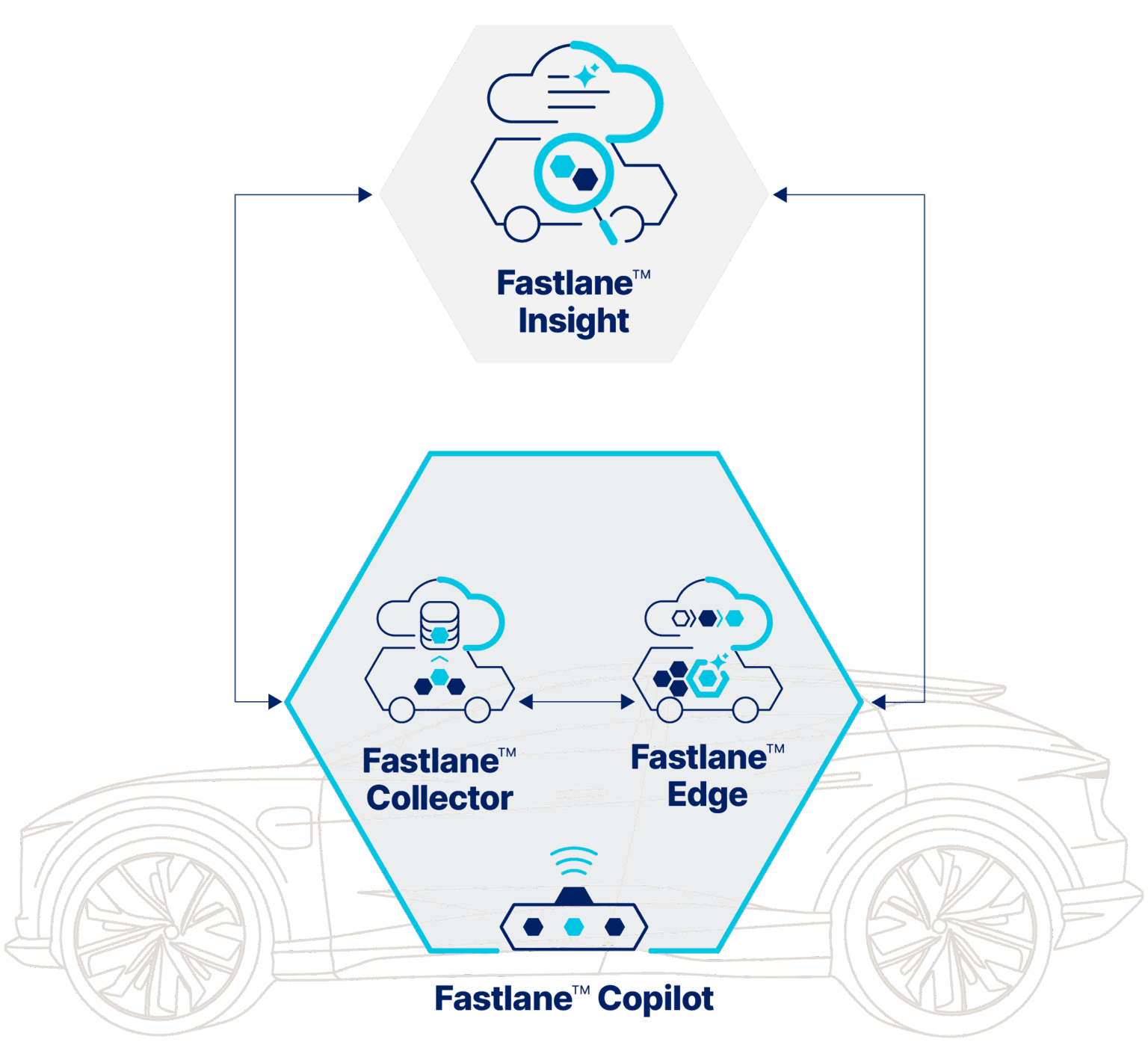 Fastlane™ Platform for AI | Sonatus