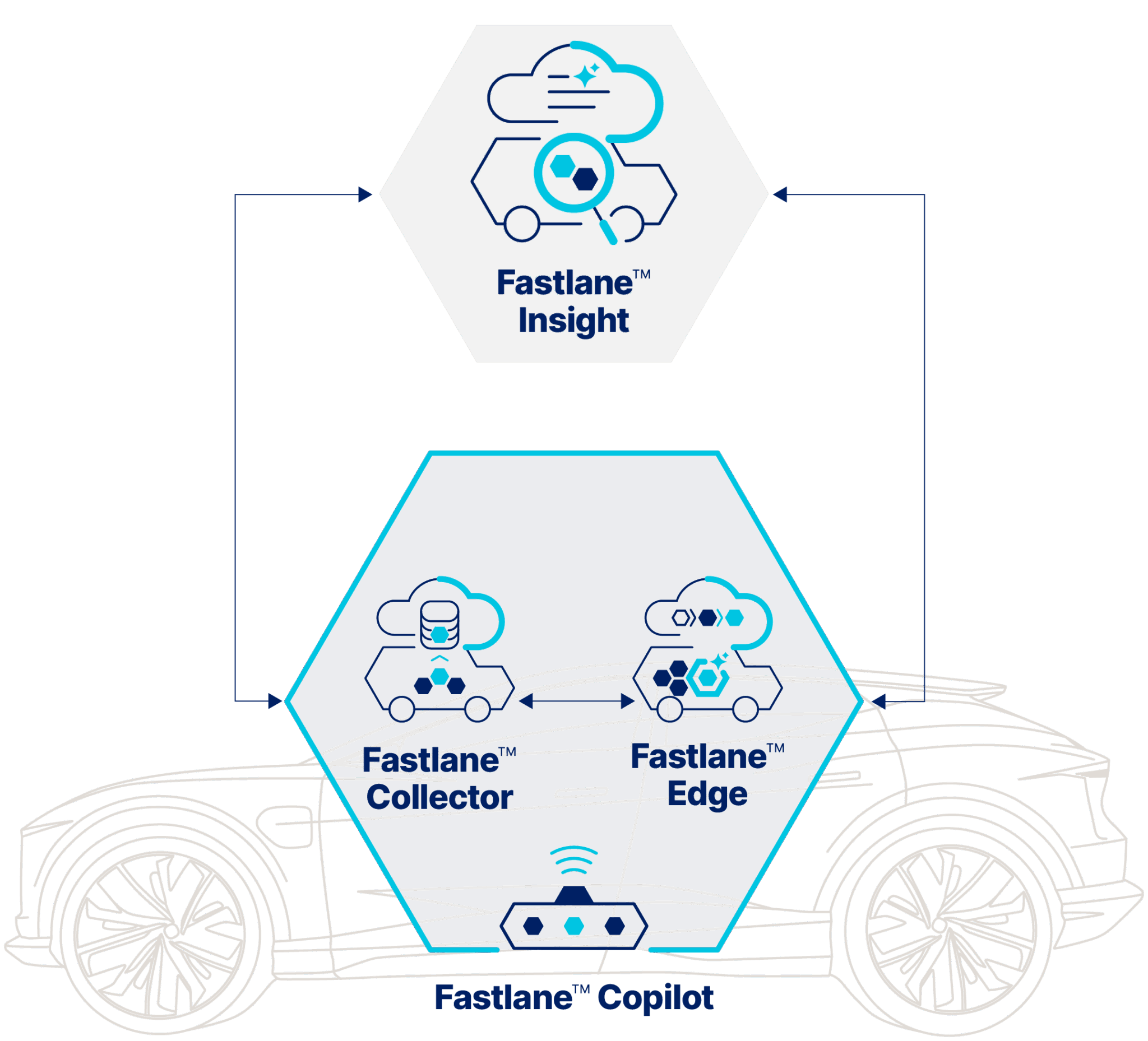 Fastlane™ Platform for AI | Sonatus