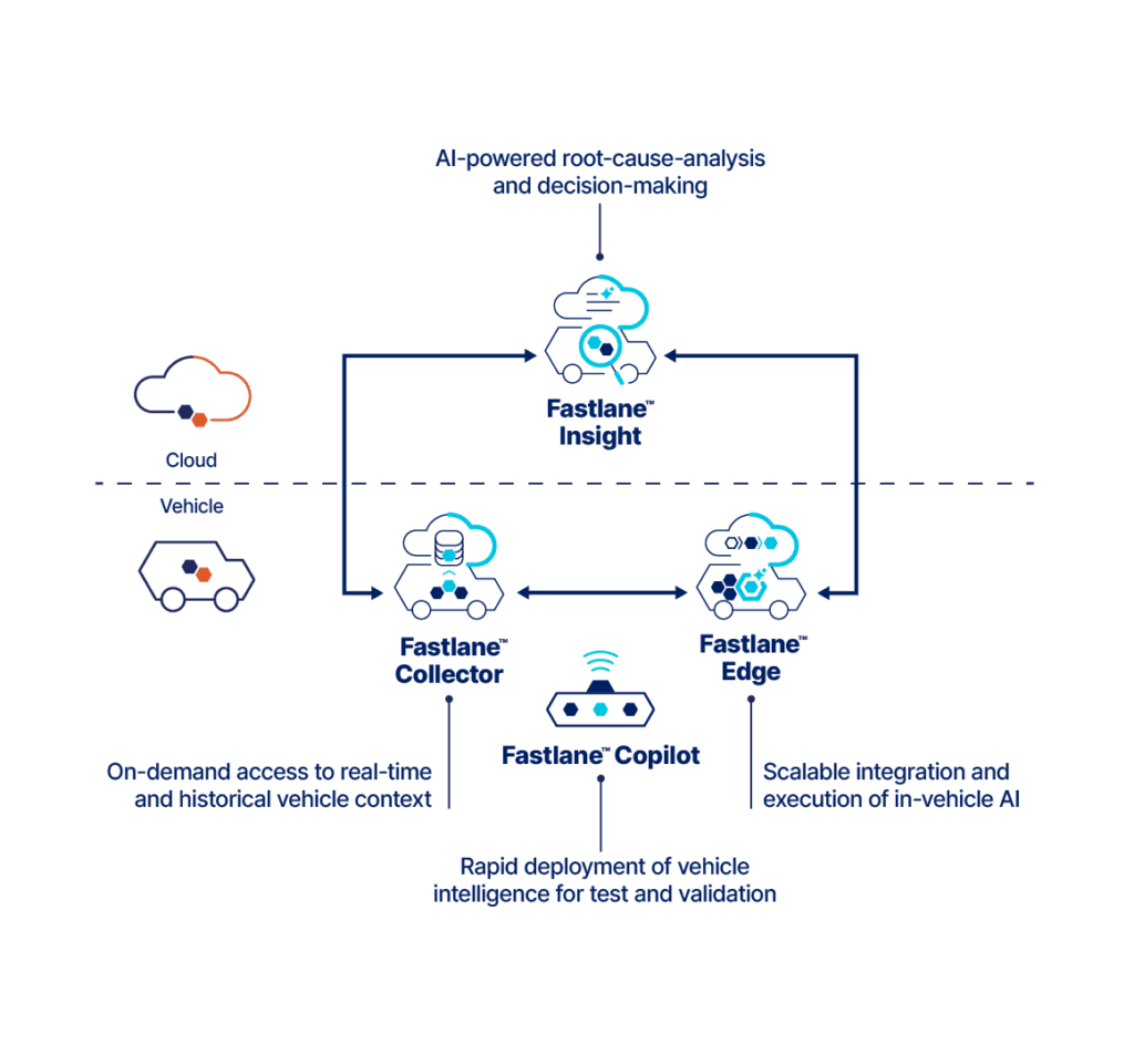 Fastlane™ Platform for AI | Sonatus